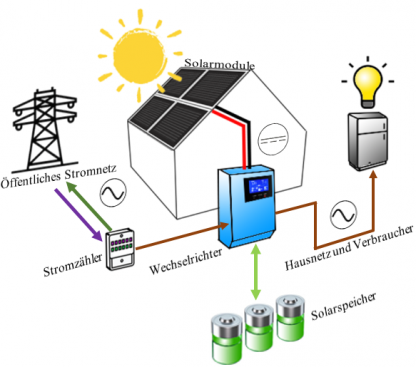 Genehmigungsfreie Solaranlage - ist das möglich? | Solarbringer